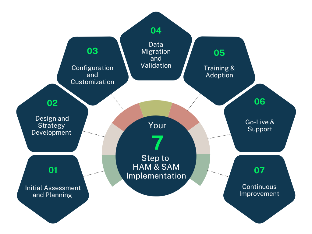 ServiceNow CMDB & IT Asset Management Expertise | Sotiotech