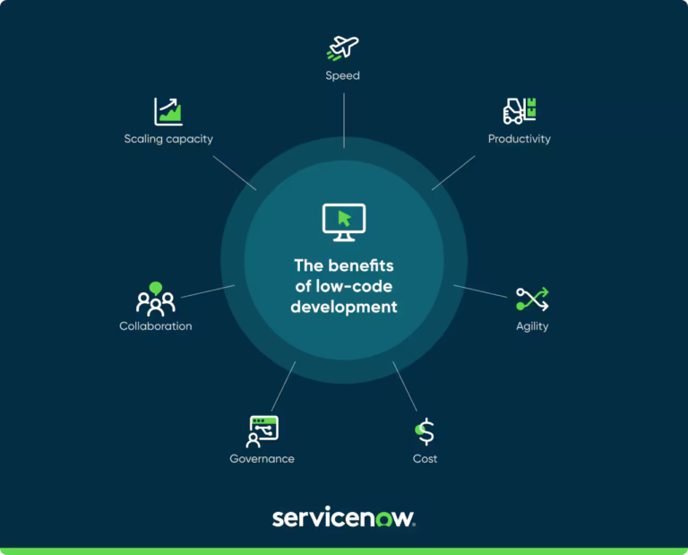 All You Need To Know On Servicenow Lowcode And Nocode Development
