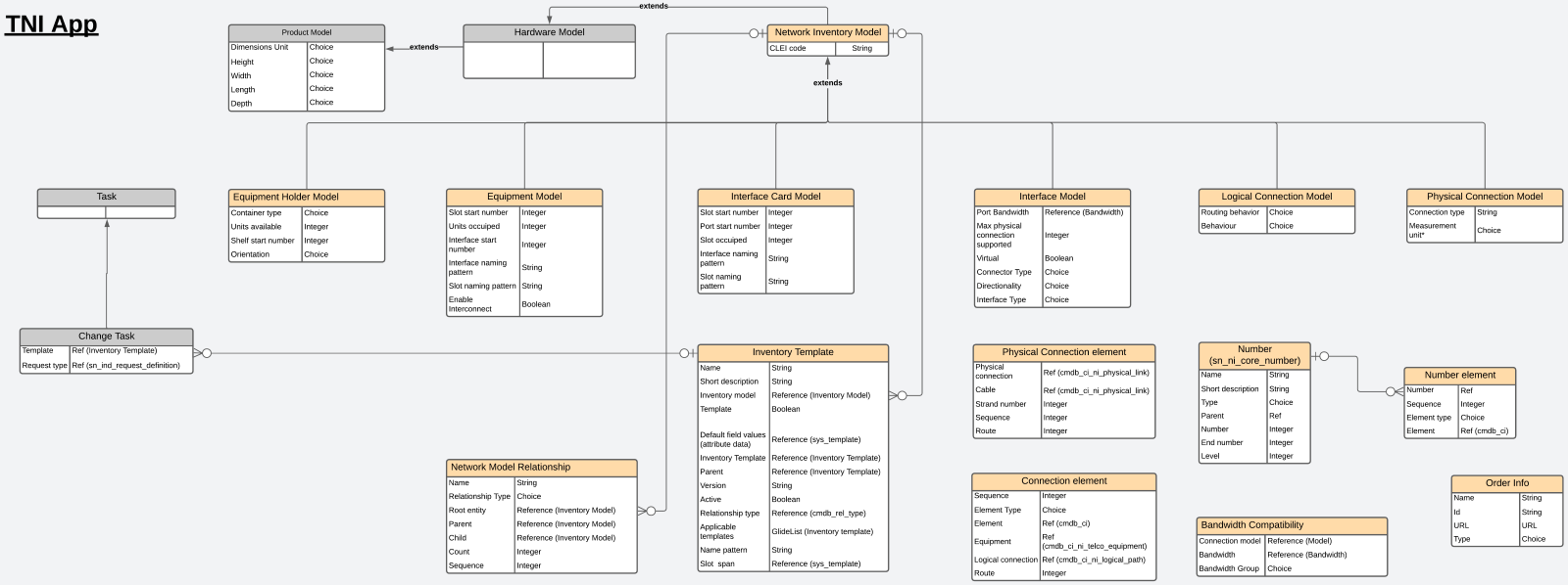 Telecom Operations with ServiceNow Service Management