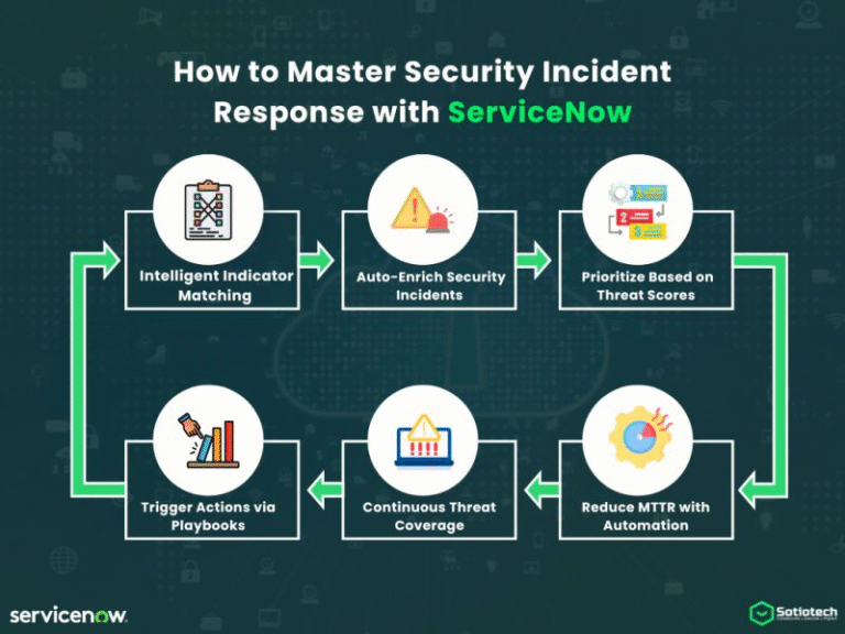 ServiceNow Security Incident Response for Proactive Threat Response ...